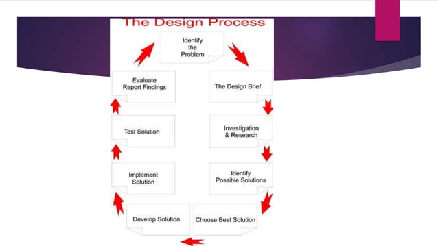 Design process | PPT