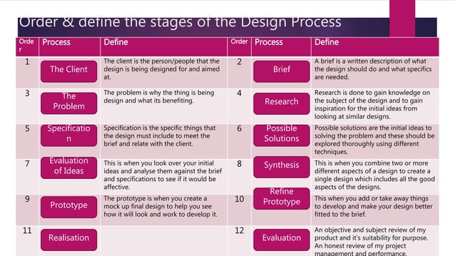 Design process | PPT