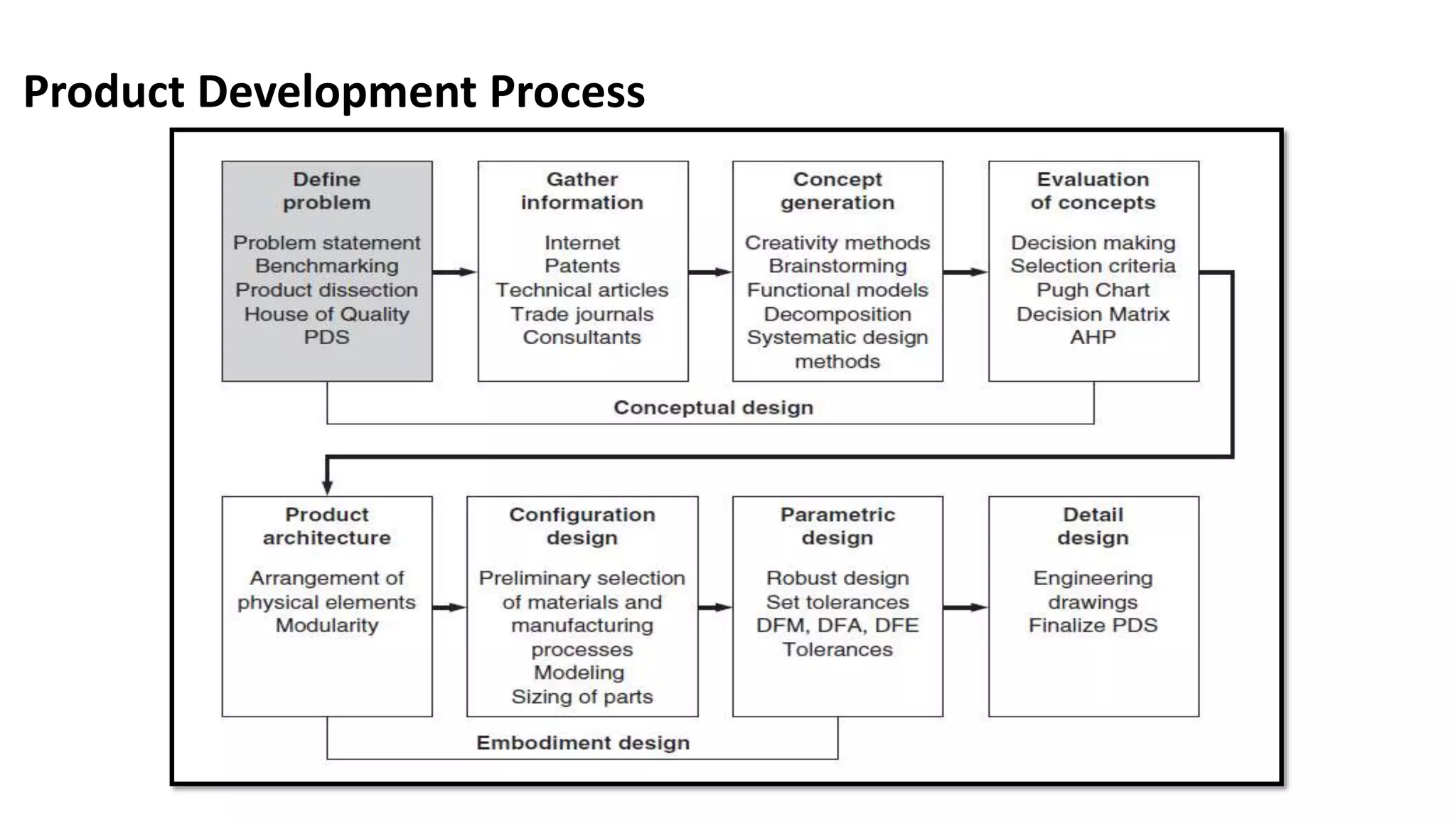 Design process: Stages of Engineering Design | PPTX