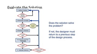 Design process: Stages of Engineering Design | PPTX
