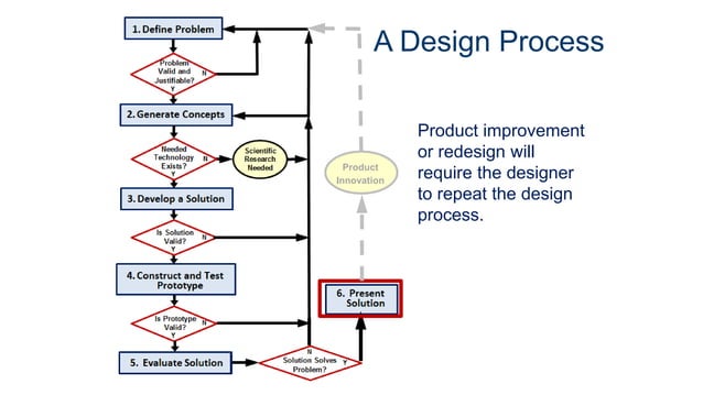Design process: Stages of Engineering Design | PPTX