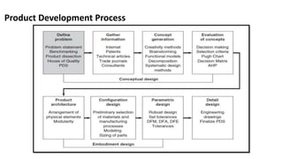 Design process: Stages of Engineering Design | PPTX
