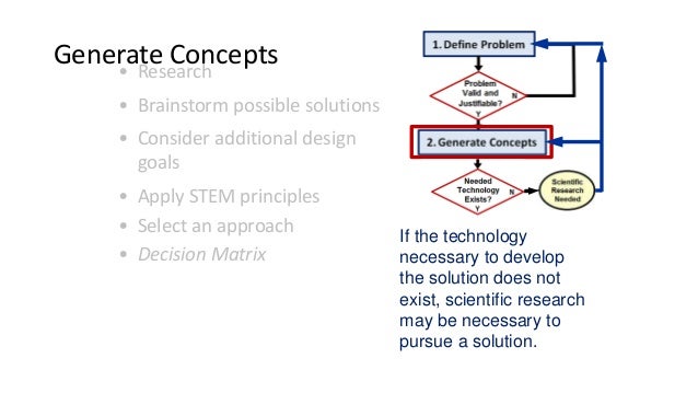Design process: Stages of Engineering Design