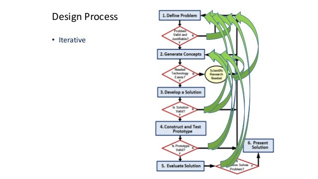 Design process: Stages of Engineering Design