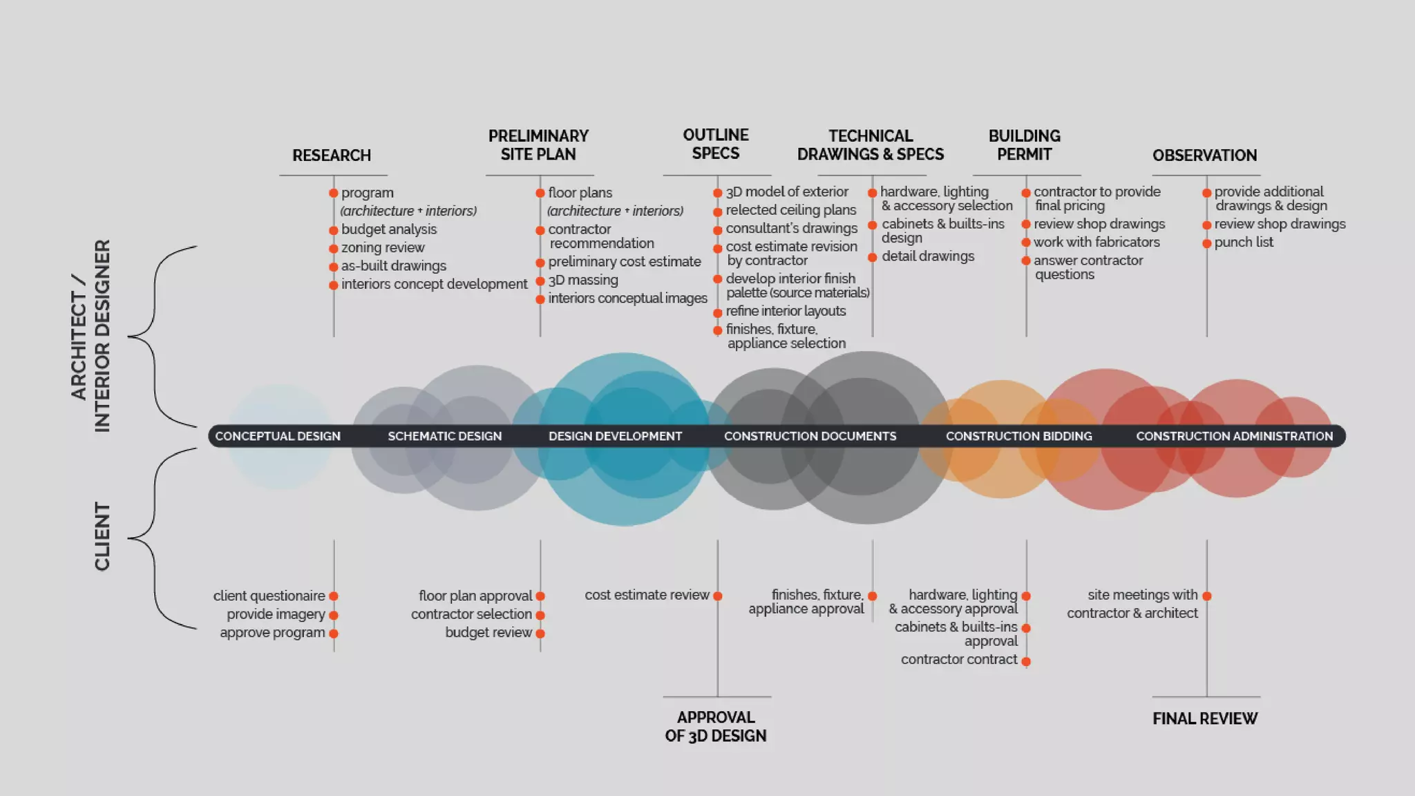 Architectural Design Process for Beginners/Students | PDF