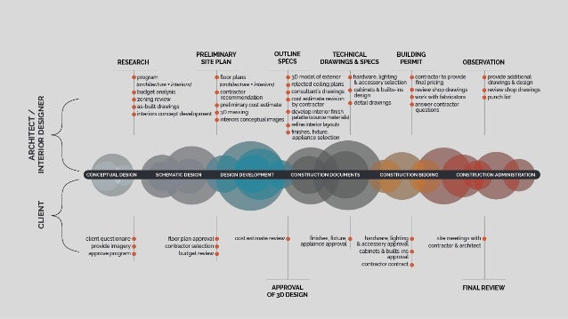 Architectural Design Process for Beginners/Students