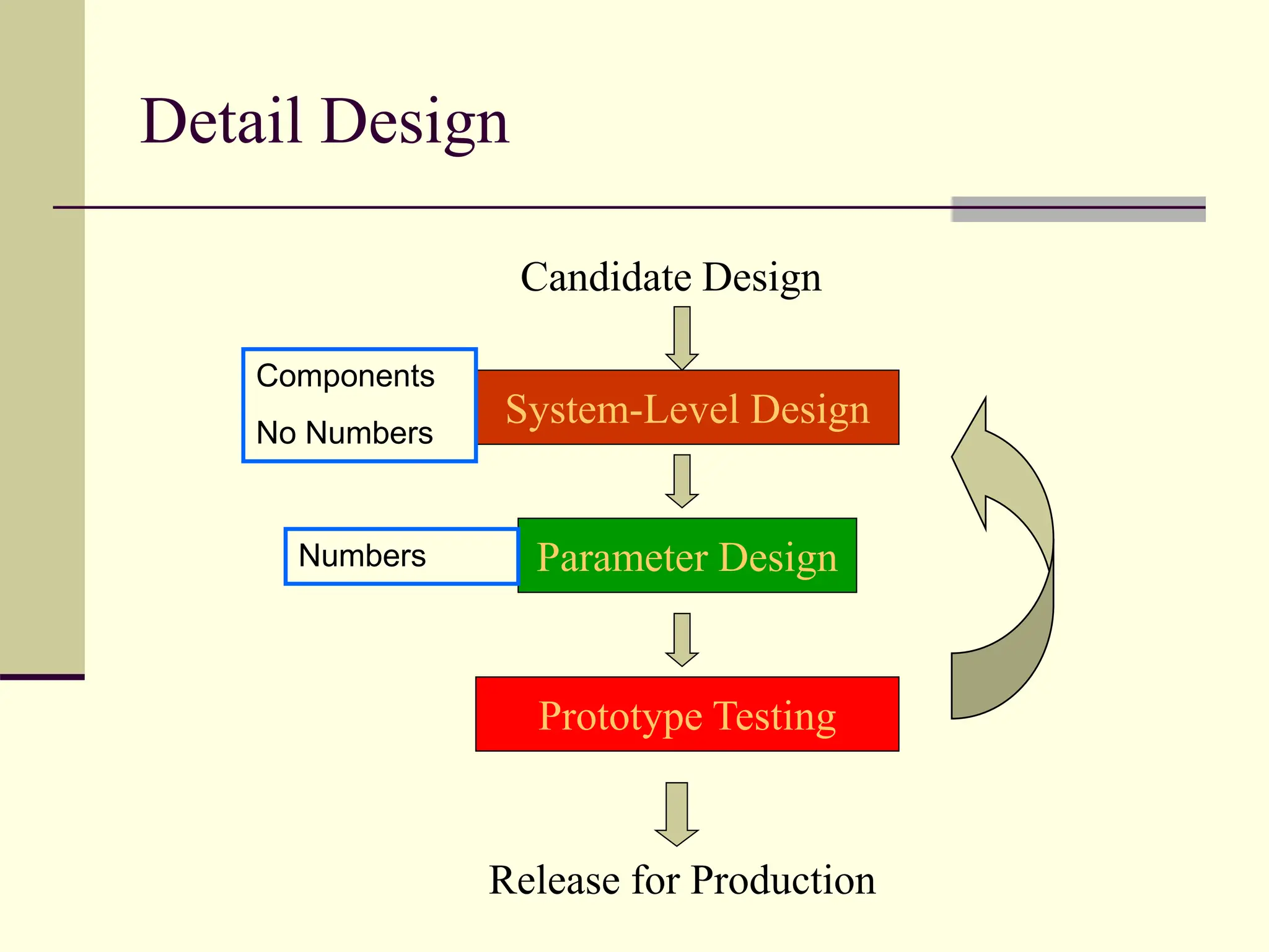 A presentation on Basics of Design Process.ppt
