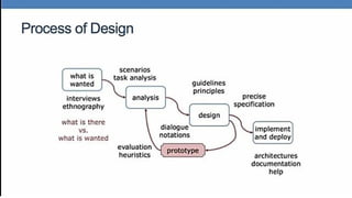 Design Process Human Computer Interaction.pptx