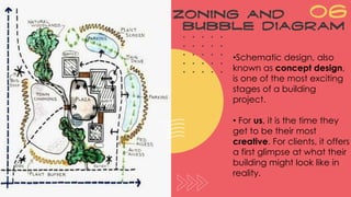 Architectural Design Process - In brief | PPTX