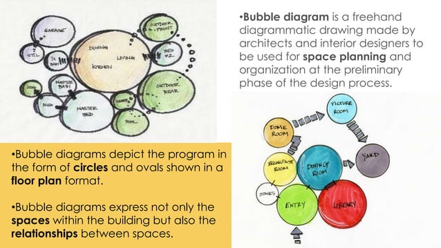 Architectural Design Process - In brief | PPTX | Drawing and Sketching ...