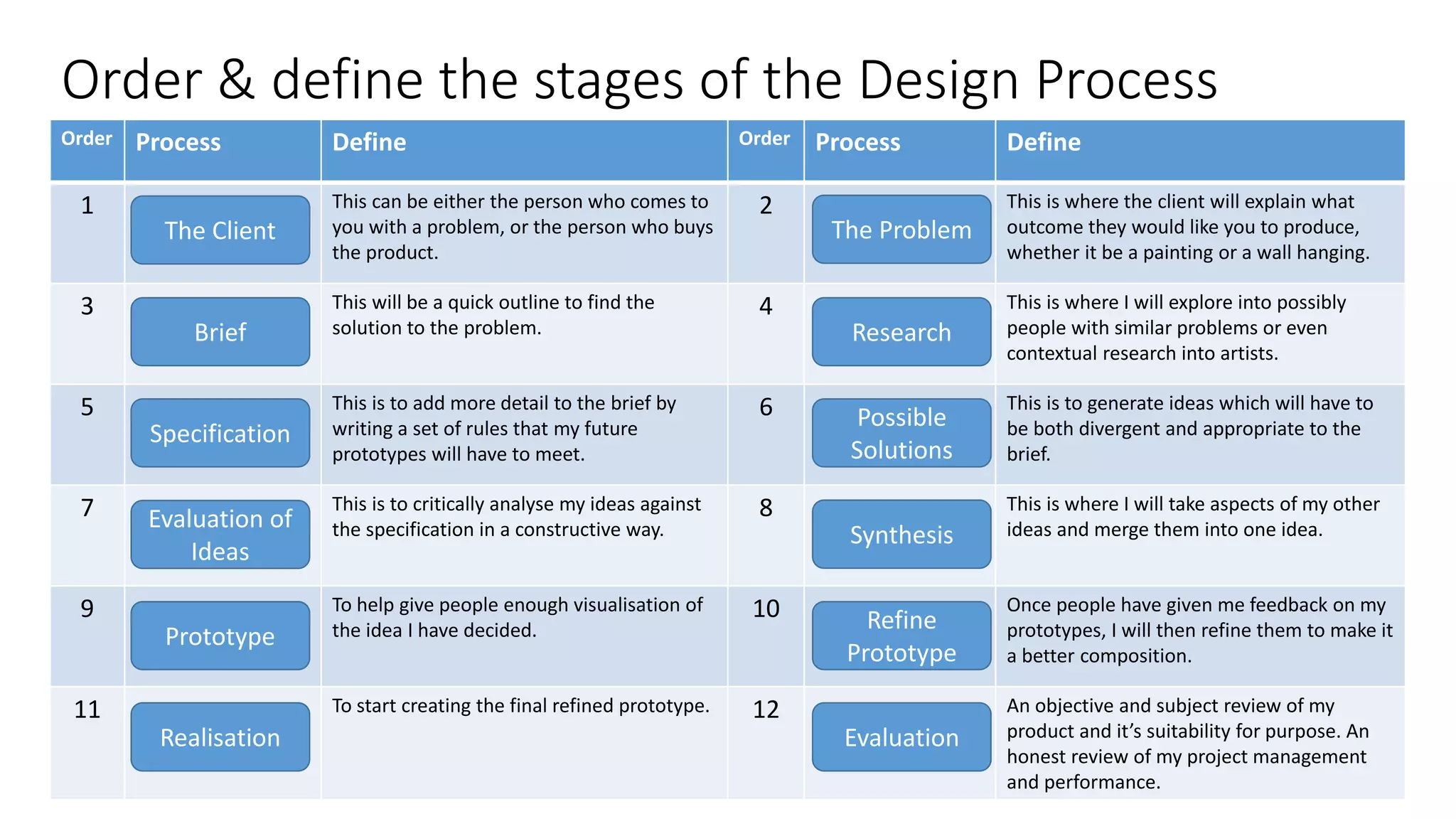 Design process powerpoint | PPTX
