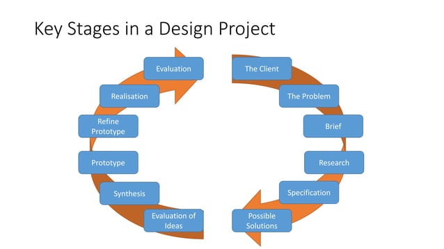 Design process powerpoint | PPTX | Technology & Computing