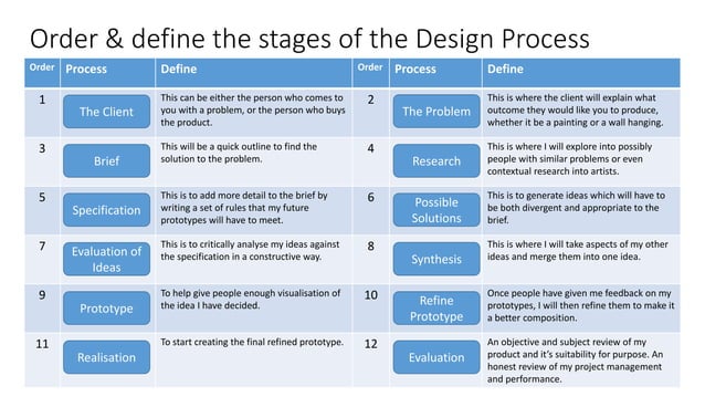 Design process powerpoint | PPTX | Technology & Computing