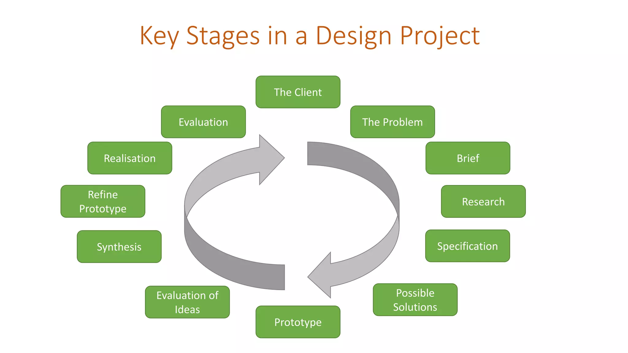 Design Process | PPTX