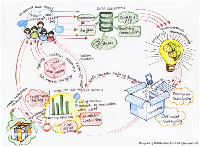 Design Thinking Process flow | PPT