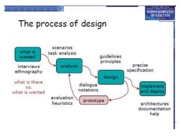 Design process interaction design basics | PPTX | Computing | Technology & Computing