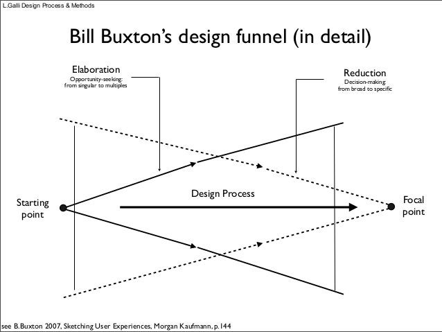 Design process & methods | PDF