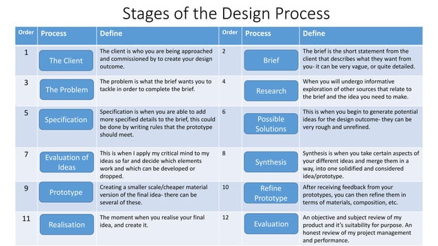 The Design Process | PPT