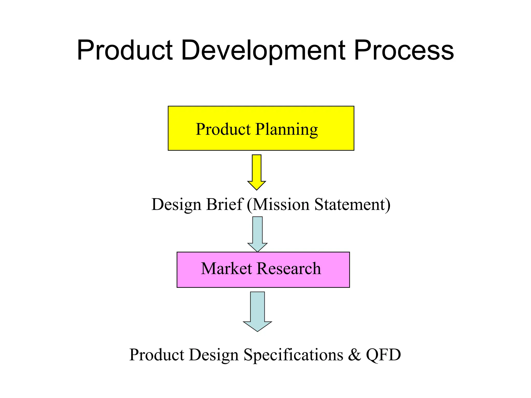 DesignProcess temp.ppt