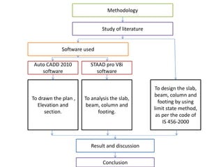 Design project of blood bank building | PDF