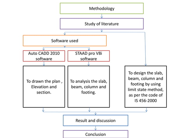 Design project of blood bank building | PDF | Blood Disorders ...