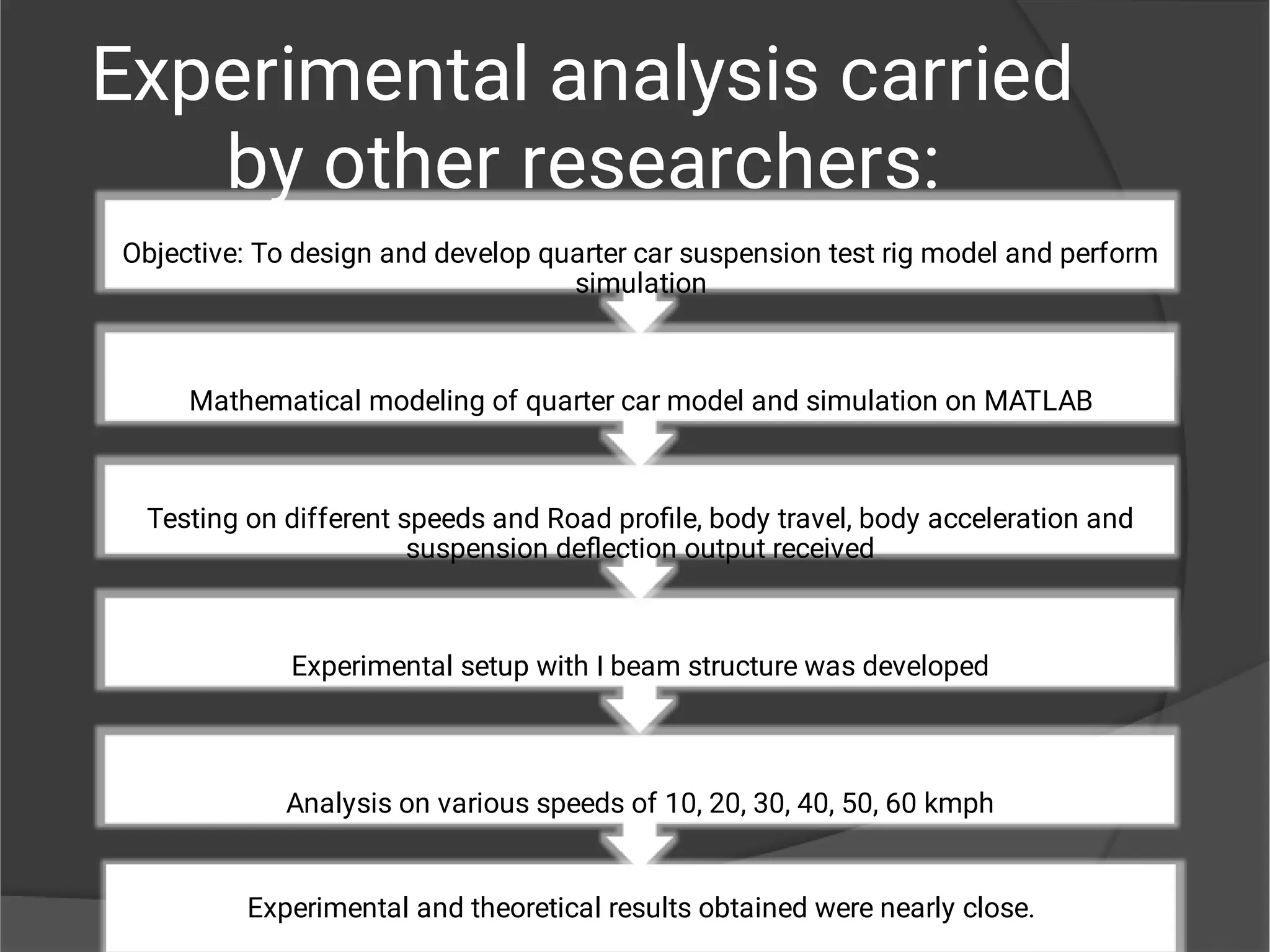 Design proposal of suspension testing rig | PPT