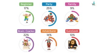 6 Types of Board Gamers and How to Design for Them | PDF