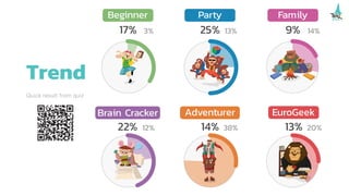 6 Types of Board Gamers and How to Design for Them | PDF