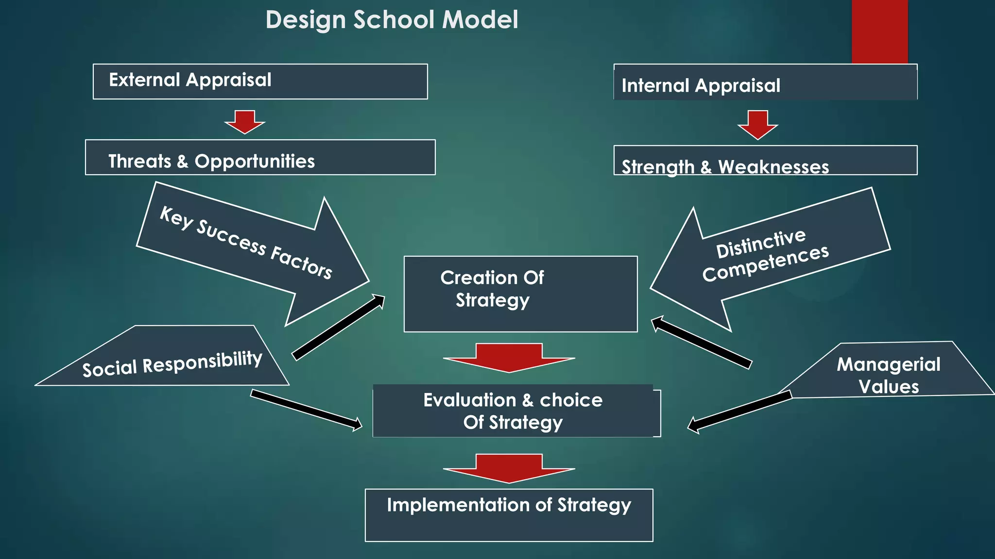 Design school of strategic management | PPT
