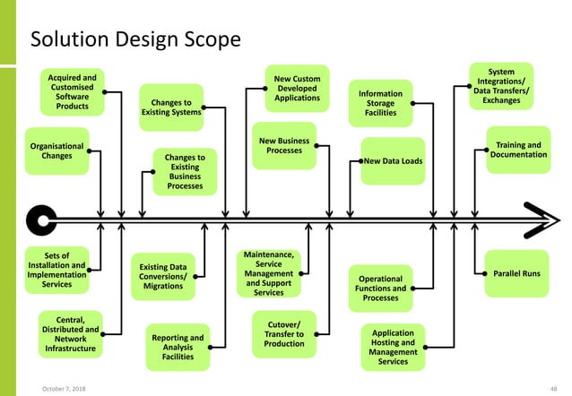 Design Science and Solution Architecture | PDF