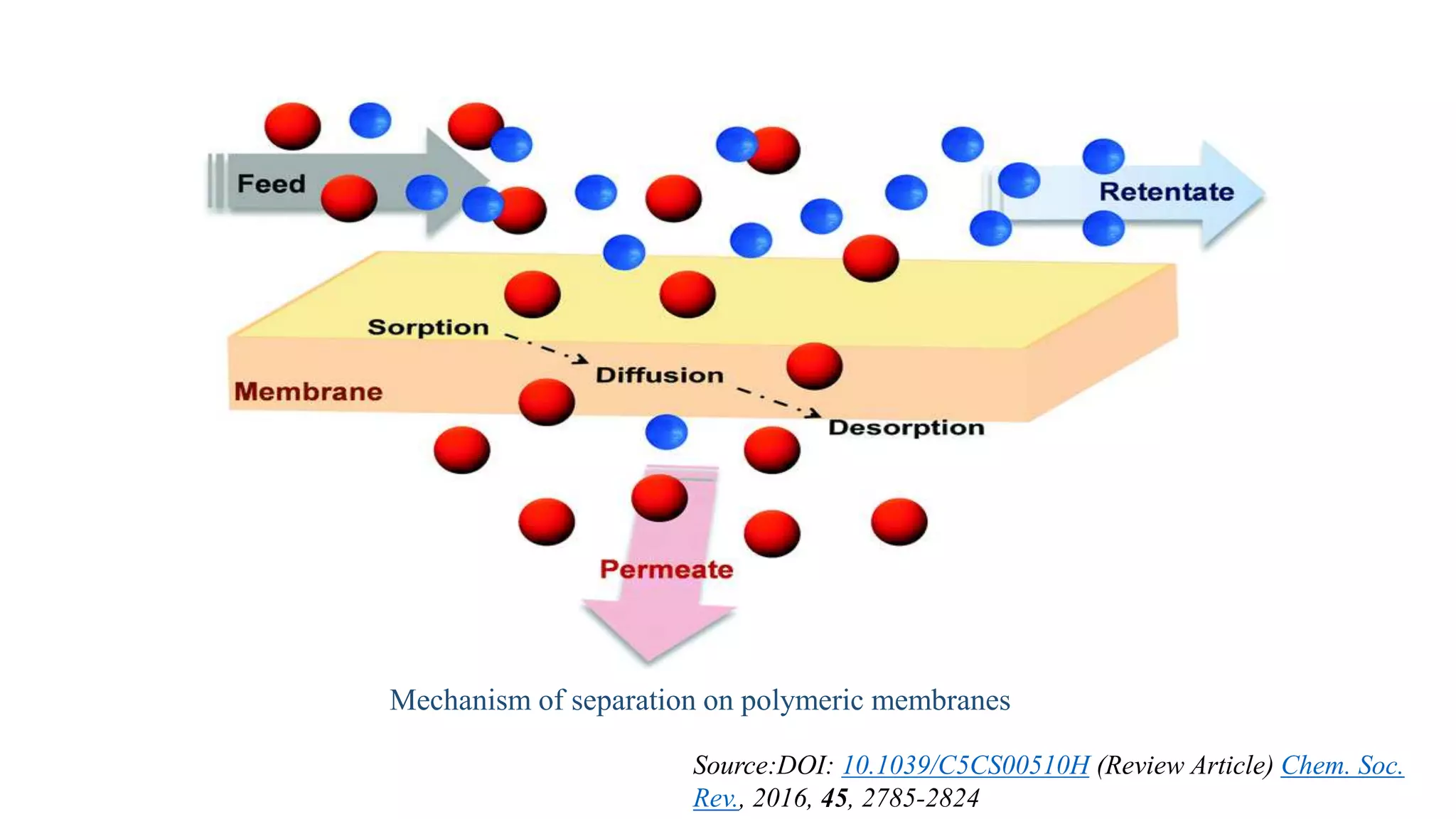 Separation of Enantiomers using polymer membranes | PPTX
