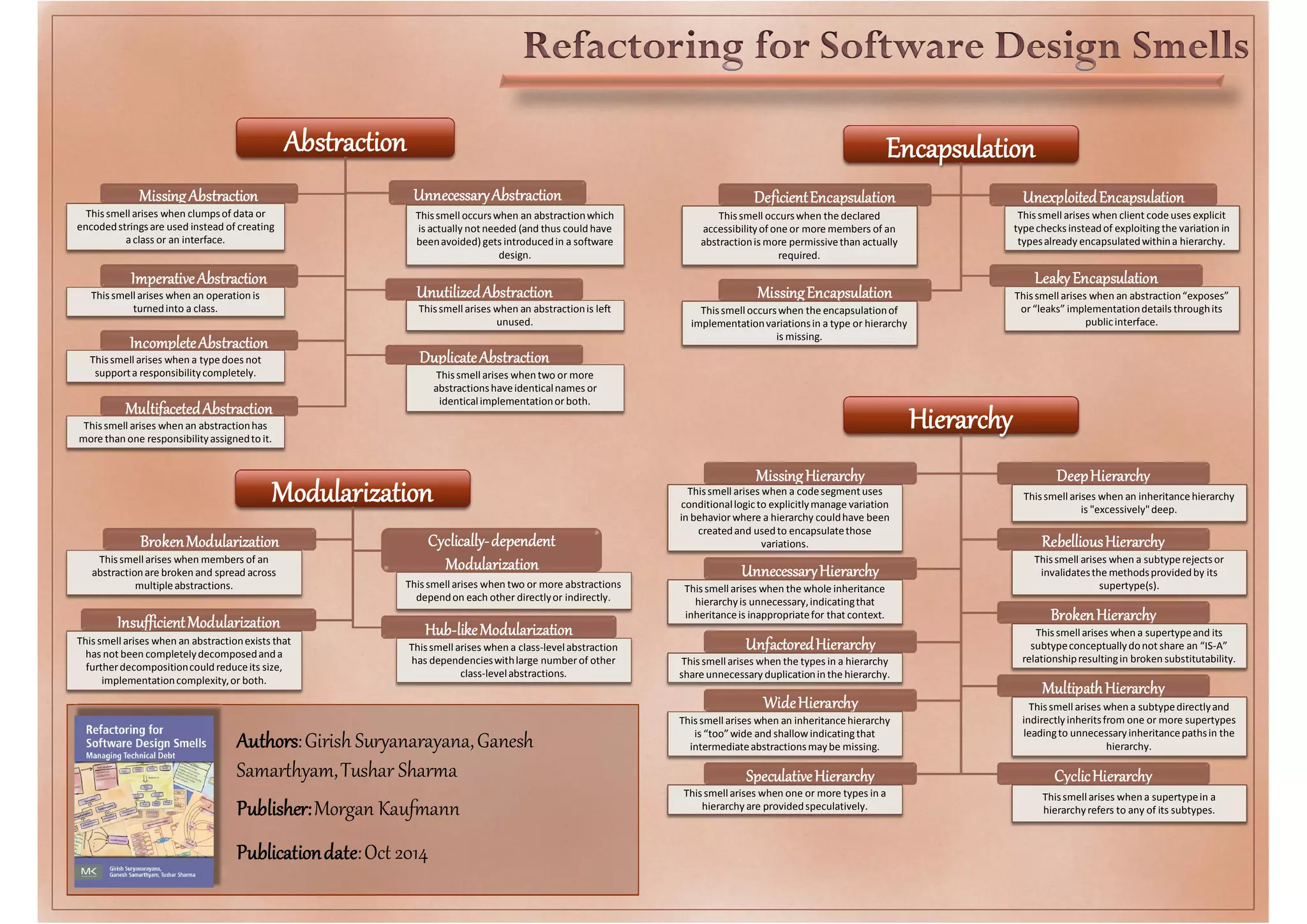 Refactoring for Software Design Smells: Managing Technical Debt | PPT ...