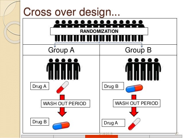 Designs of clinical trials