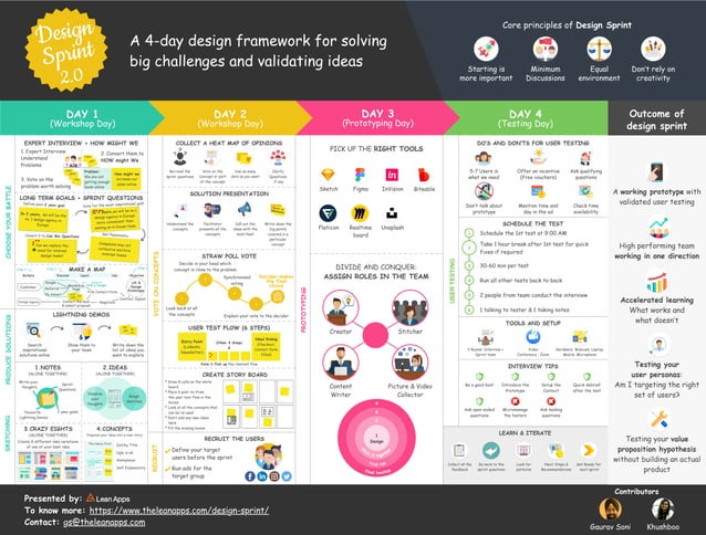 Design sprint 2.0 | PDF
