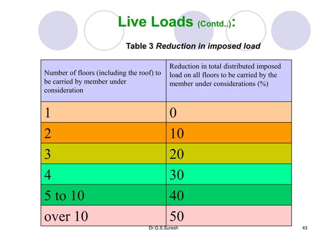 Design structures mod_27_8_08 | PPT