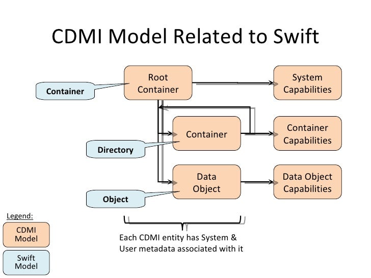 CDMI For Swift