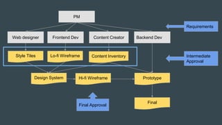 Design system based workflow | PPTX