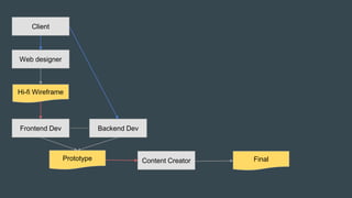 Design system based workflow | PPTX