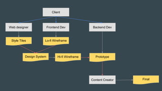 Design system based workflow | PPTX