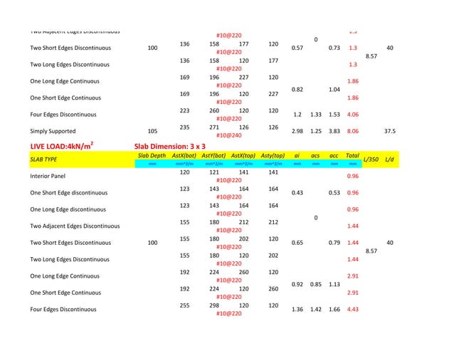 Design tables 2 way slabs as per IS 456 with deflection check | PDF ...