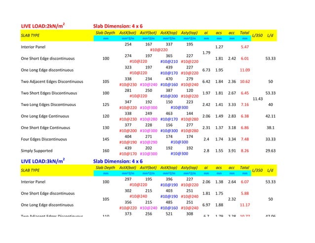 Design tables 2 way slabs as per IS 456 with deflection check | PDF ...