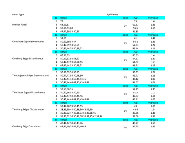 Design tables 2 way slabs as per IS 456 with deflection check | PDF ...