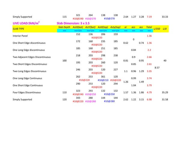 Design tables 2 way slabs as per IS 456 with deflection check | PDF ...