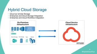 Design - Building a Foundation for Hybrid Cloud Storage | PPT