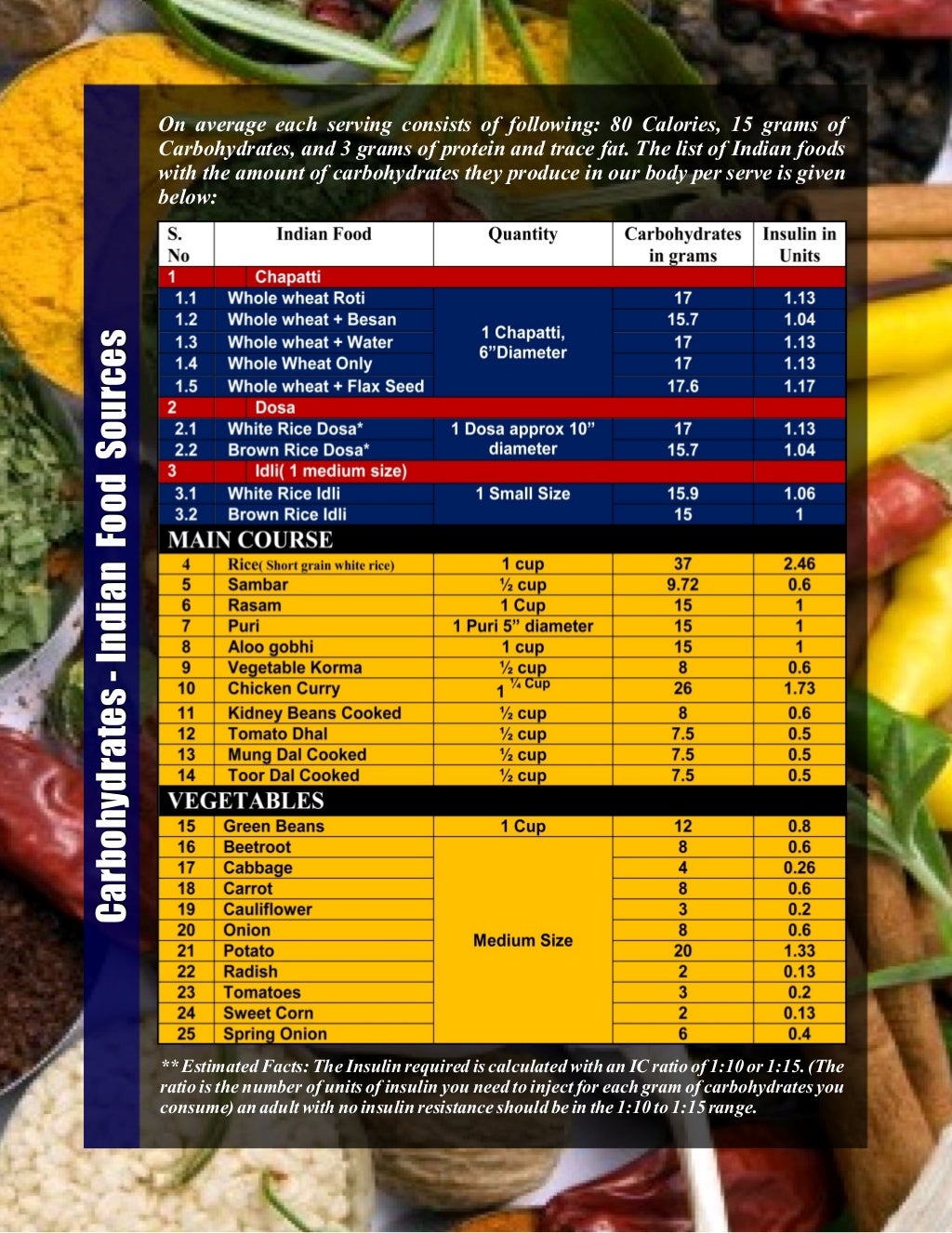 Insulin To Carbohydrate Ratio For Indian Foods Insulin To Carbohydrate Ratio For Indian Foods