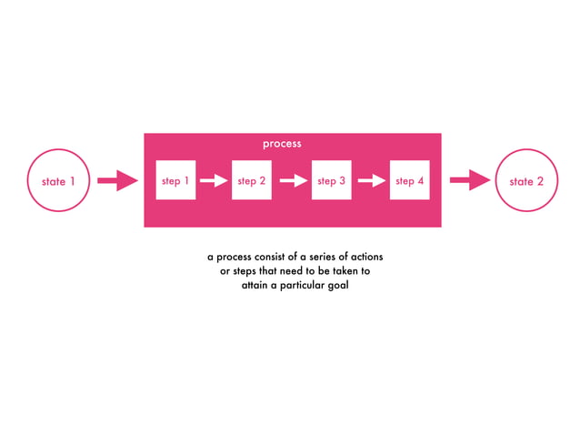 Design Theory - Lecture 02: Design processes & Problem solving | PDF | Science