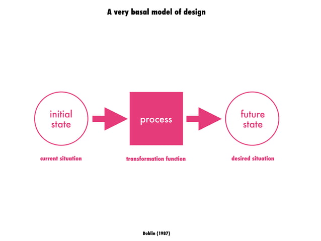 Design Theory - Lecture 02: Design processes & Problem solving | PDF | Science