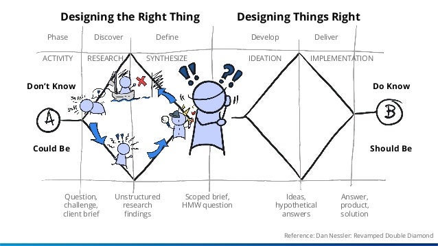 Design the Right thing ... and then Design things Right - UXSEA Summi…