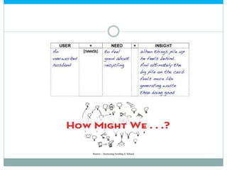 Design thinking | PDF