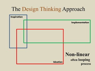 Design Thinking for Social Innovation | PPTX